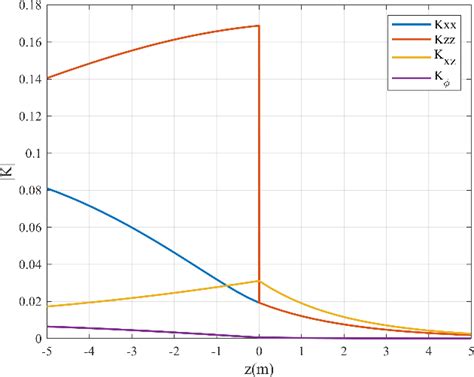 Figure 5 From A Full Wave Peec Model For Thin Wire Structure In The Air And Homogeneous Lossy