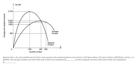 Solved Issume Labor The Only Variable Input Of A Firm Has