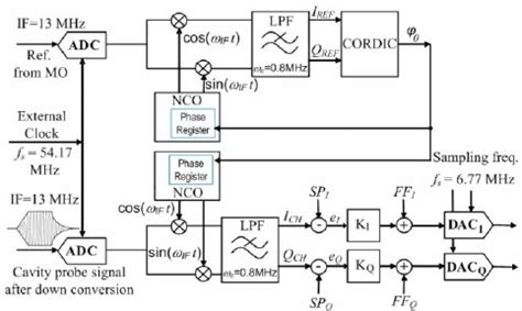 Digital Down Conversion Scheme Performed By The SIMCON FPGA 6 Download Scientific Diagram