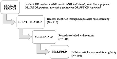 Steps Followed To Choose Full Text Included In Bibliometric Analysis In