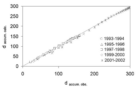 Calculated Values Of Accumulated Densities Against Observed Values In