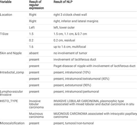regular expression and nlp result by variable download scientific diagram