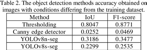 Table 1 From A Comparative Analysis Of Object Detection Methods For