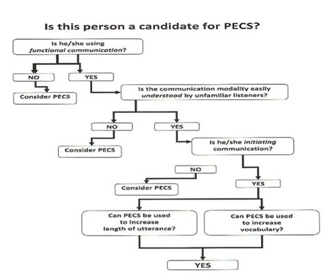 Picture Exchange Communication System PECS What Is It