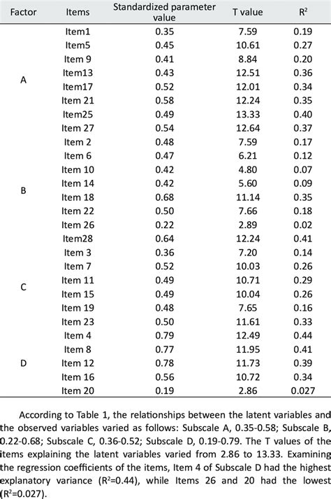 Lambda T And Explanatory Variance Values In The Measurement Model Download Table