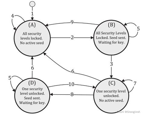 Uds诊断系列之七 安全访问27)服务番外)附录iuds 27服务 Csdn博客 Uds诊断系列之七 安全访问27)服务番外)附录iuds 27服务 Csdn博客