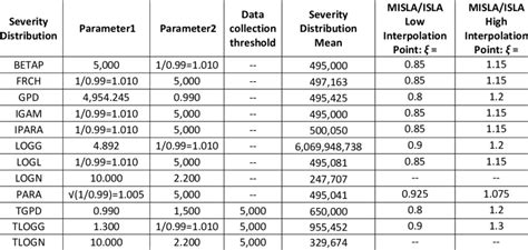 severity distribution parameter values means and interpolation points