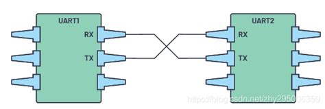 Uart应用笔记uart的应用 Csdn博客 Uart应用笔记uart的应用 Csdn博客