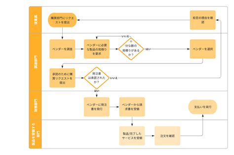 フローチャートとは フロー図の書き方から記号や作成例などを徹底解説