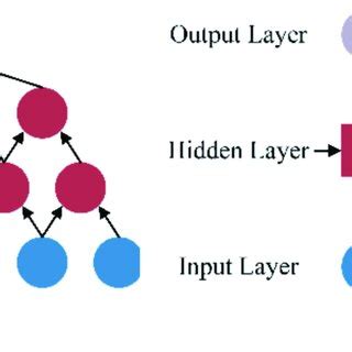 A The Basic Structure Of CNN B The Basic Structure Of RNN Download Scientific Diagram