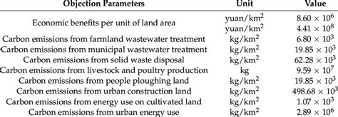 Objective Function Parameters Download Scientific Diagram
