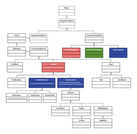 浅谈WPF之各种Template 老码识途呀 博客园