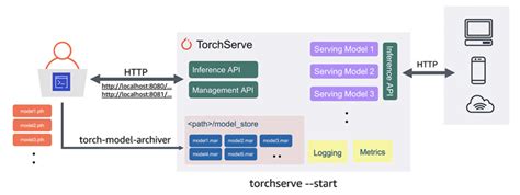 你应该知道的机器学习模型部署细节和实施步骤机器学习模型持续部署 Csdn博客