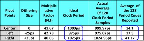 Table 1 From Self Sufficient Clock Jitter Measurement Methodology Using Dithering Based