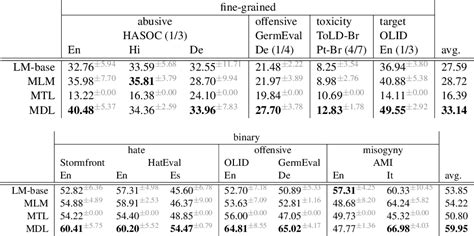 Table 2 From How To Solve Few Shot Abusive Content Detection Using The