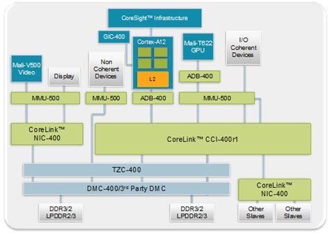 ARM Cortex A12 And Mali T622 The Mid Range Muscle That ARM Desperately Needs ExtremeTech