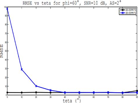 Figure 3 From Performance Analysis Of 2d Esprit Algorithm For Ura In Estimation Of 2d Doa In