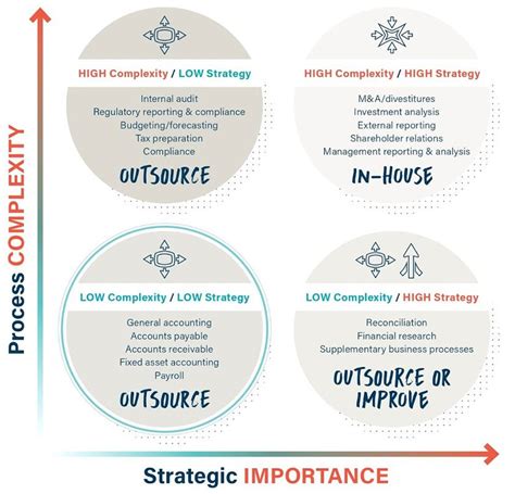 Outsourcing Implementation The Definitive Cfo Decision Matrix