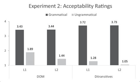 Experiment 2 Mean Acceptability Ratings On A Four Point Likert Scale