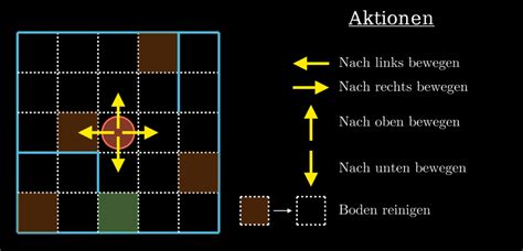 Reinforcement Learning Lernen Durch Belohnung Codingwithmagga