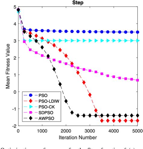 figure 7 from a novel sigmoid function based adaptive weighted particle