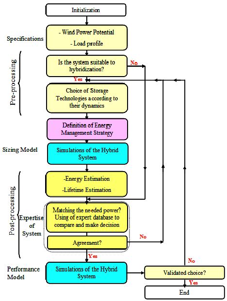 Flowchart Of Storage Devices Sizing Download Scientific Diagram