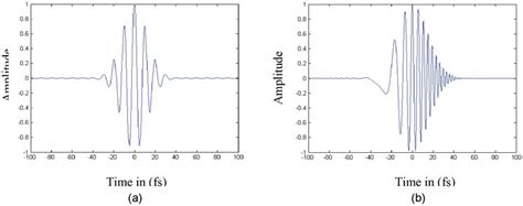Femtosecond Laser Pulses Generation Measurement And Propagation Intechopen