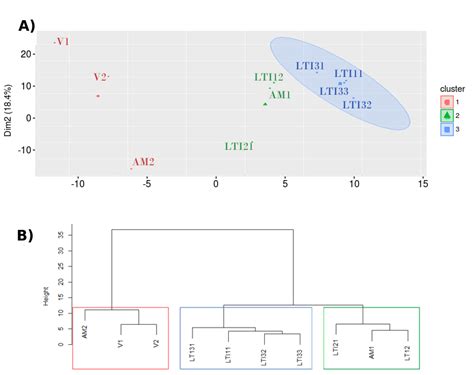 A Pca Based K Means Clustering Of The Functional Matrix And B Its