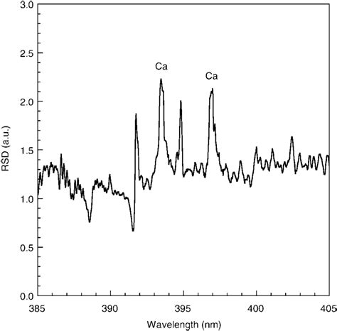 Relative Standard Deviation Rsd As Calculated From The Quotient Of