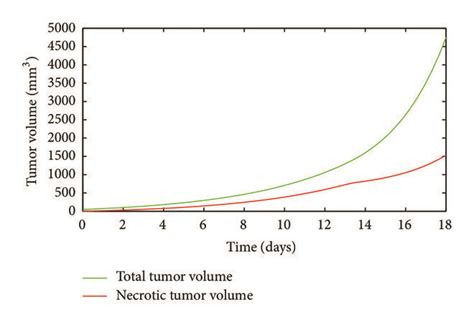 The Simulated Total Tumor Volume And Necrotic Tumor Volume With Download Scientific Diagram