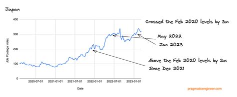 Is There A Drop In Software Engineer Job Openings Globally The Pragmatic Engineer
