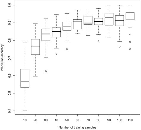 Box And Whiskers Plot Showing The Mean Internal Cross Validation Download Scientific Diagram