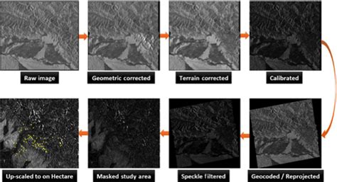 Alos 1 Palsar Intensity Data Processing Flowchart Download