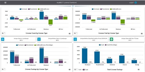 Auditbot On Linkedin Auditbot Sap License Saver To Save Up To 40 Of Your Sap License Cost