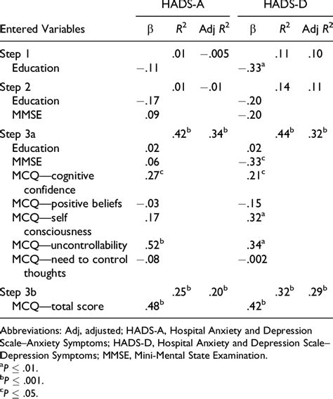 Summary Of Hierarchical Multiple Regression Indicating Associations Download Table