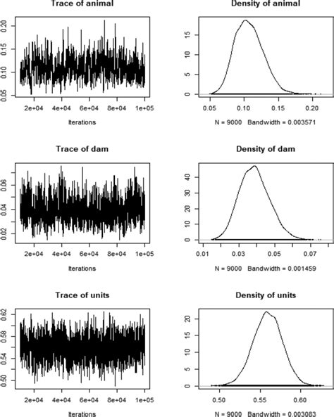 Heritability Plots For Iterations And Distributions For Bw Download