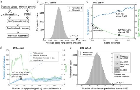 Evaluation Of Performance On DTC A D And DDD E Cohorts A Download Scientific Diagram