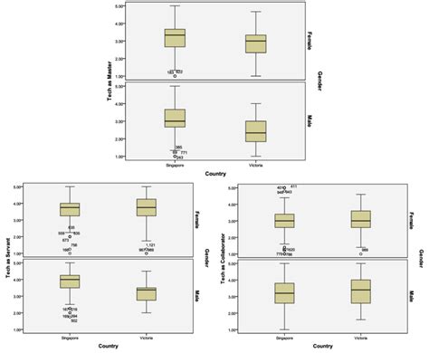 Box Plots For Singaporean And Victorian Data Grouped By Gender