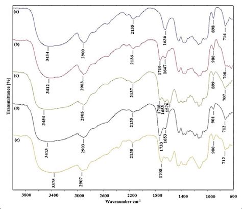 Ftir Spectra For Untreated And Treated Cotton Fabric A An Untreated