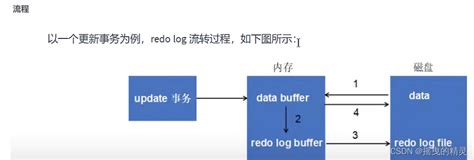 Redolog 、undolog 和binlogundolog Redolog Binlog写入顺序 Csdn博客