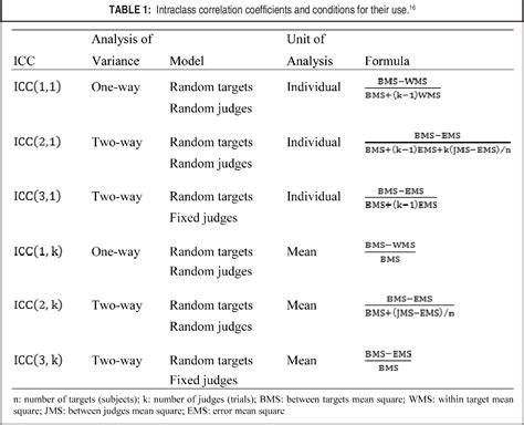 Pdf Usage Of The Intraclass Correlation Coefficient As A Measure Of Dependence In Dyadic Data