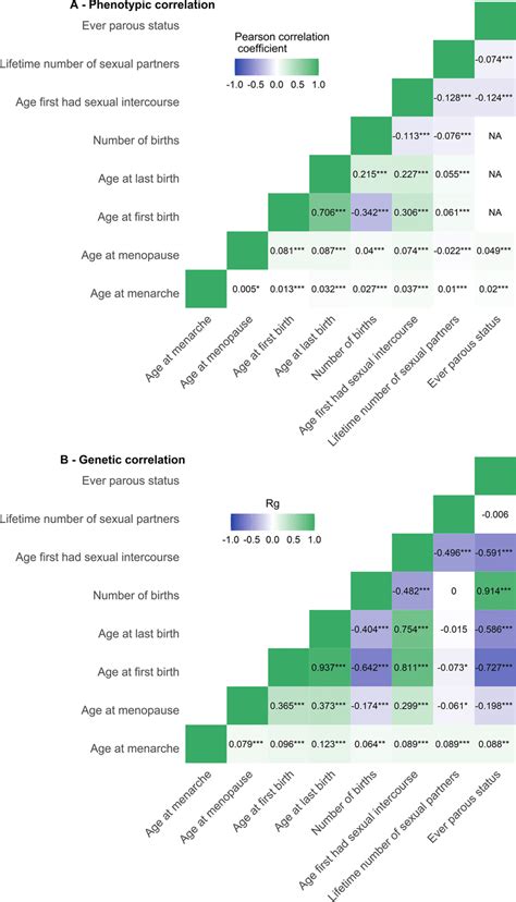A Phenotypic Correlation Using The Pearson Correlation Coefficient B Download Scientific