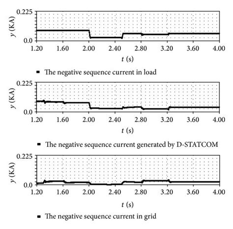The Negative Sequence Current Compensation Effect Of D Statcom Under Download Scientific
