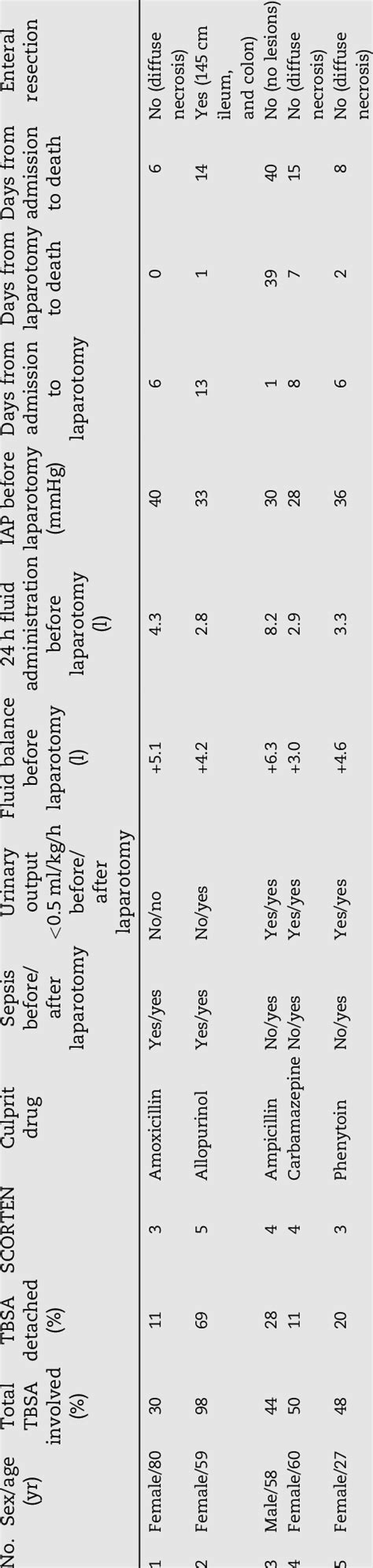 Ten Patients Requiring Decompressive Laparotomy Due To Secondary Acs Download Table