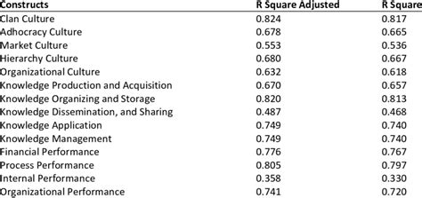 values of coefficient of determination for constructs download