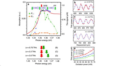 Absorption Spectrum That Was Obtained Using Low Incident Powers Red Download Scientific