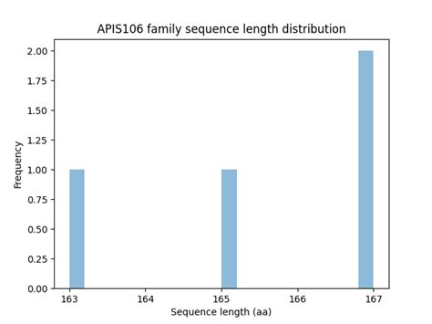Dbapis A Database Of Anti Prokaryotic Immune Systems