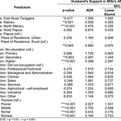 Binary Logistic Regression Of Husbands Support In Anc In Eastern Indonesia Download