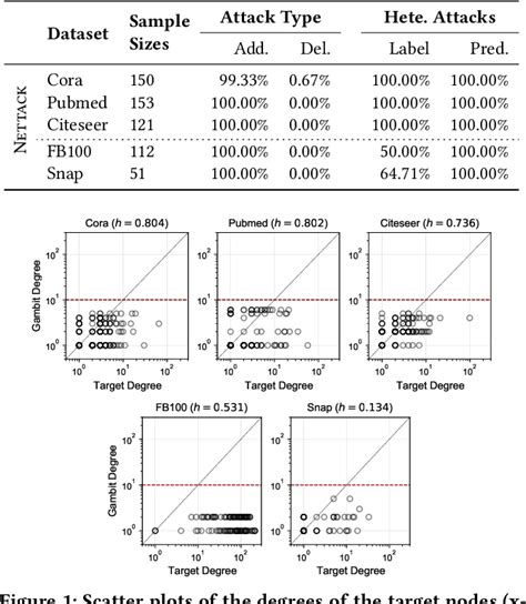 Figure 1 From How Does Heterophily Impact The Robustness Of Graph Neural Networks Theoretical
