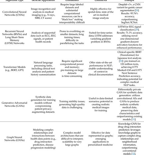 Figure 1 From The Role Of Ai In Hospitals And Clinics Transforming Healthcare In The 21st
